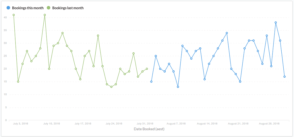 This month VS Last month graph? - Feedback and Requests - Metabase ...