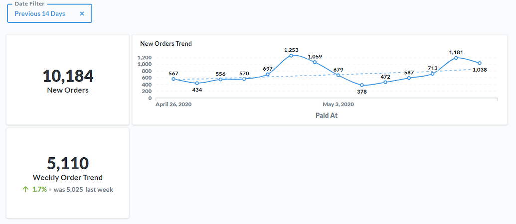 How to get trends to work with dashboard filters? - Metabase Discussion