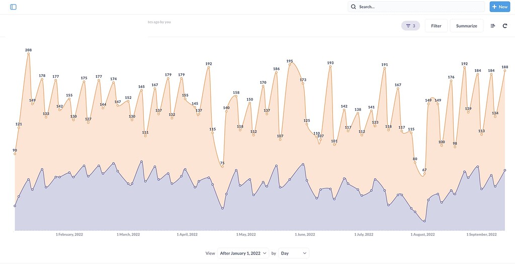 Zeros on stacked chart, depending on chart width - Get Help - Metabase Discussion