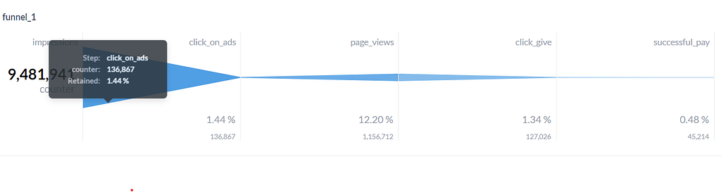 Funnel Chart - Metabase Discussion