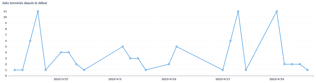 Line chart never goes to zero - Get Help - Metabase Discussion