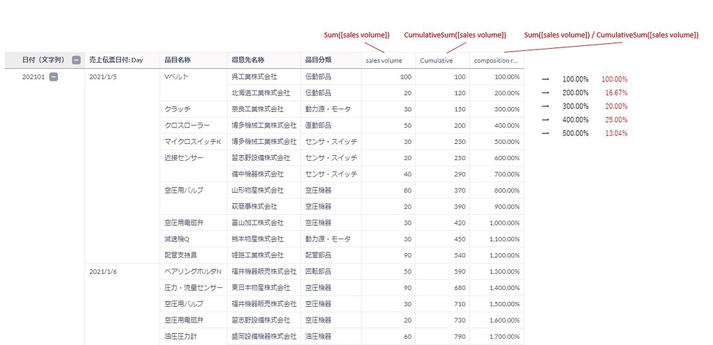 The Result Of Dividing Sum Aggregation And Cumulativesum Aggregation Does Not Work As Expected 