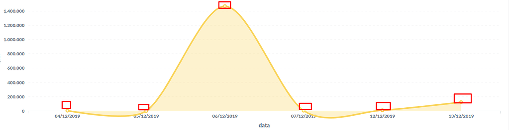 [SOLVED] Show values on data points - Get Help - Metabase Discussion