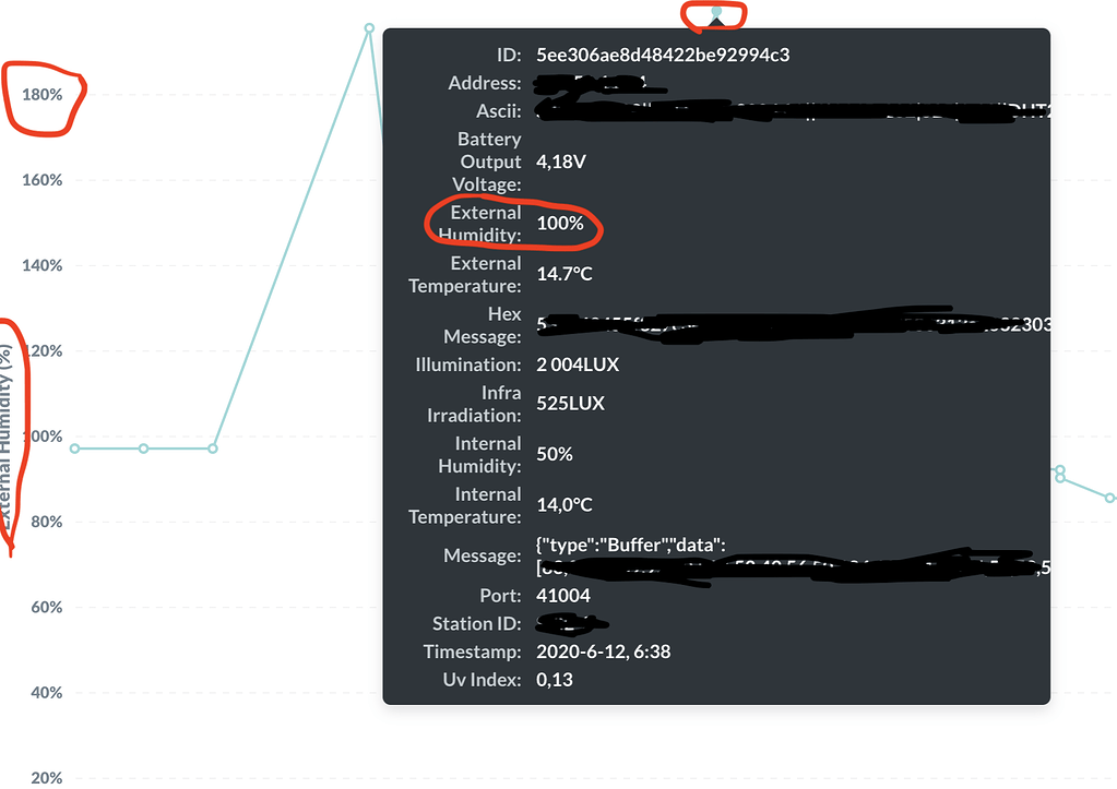 Data points shown incorrectly at data visualization - Bug reports - Metabase Discussion