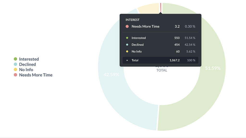 Pie chart displaying wrong number - Bug reports - Metabase Discussion