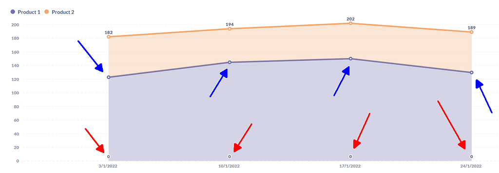 Stacked area chart with 0 values - Get Help - Metabase Discussion