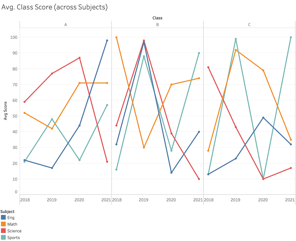 How do I create a line chart with 2 dimensions in view? - Get Help - Metabase Discussion