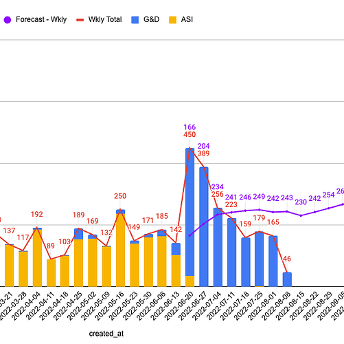 Stacked Bar Line Chart Combo Feedback And Requests Metabase