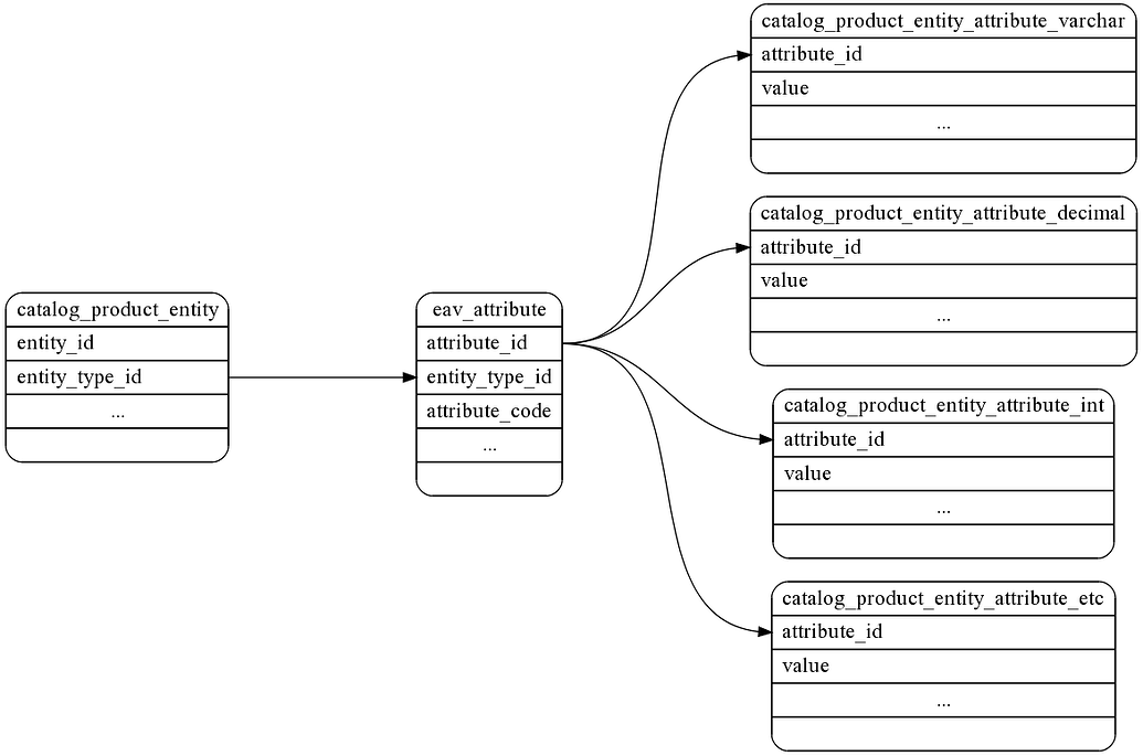 Database based on EAV model - Metabase Discussion