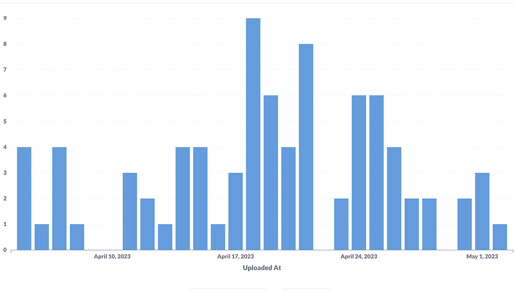 Time series scale is missing edge values if 0 - Get Help - Metabase Discussion