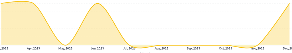 Line chart goes under x axis when value is zero - Bug reports - Metabase Discussion