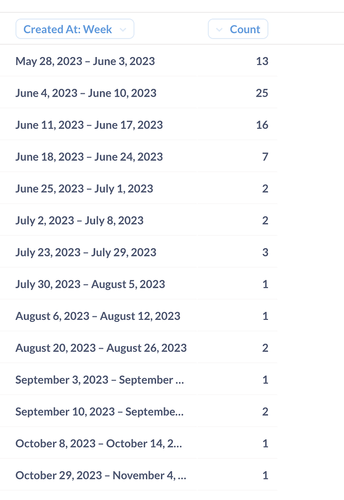 How to add a weekly count of 2 distinct values in 1 table - Get Help ...