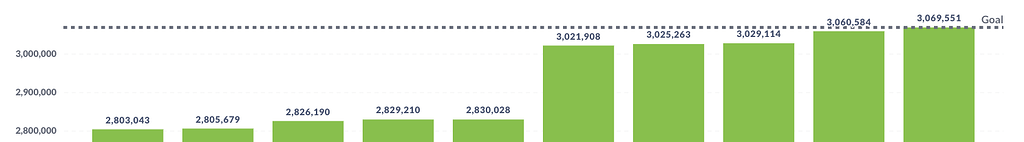 Goal line not displaying properly - Bug reports - Metabase Discussion