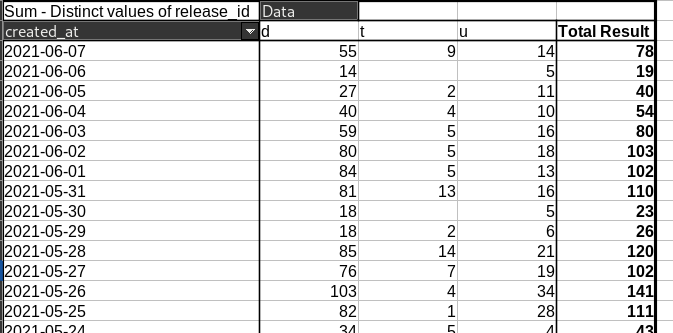 Pivot Table Totals Do Not Add Up Correctly Bug Reports Metabase Discussion