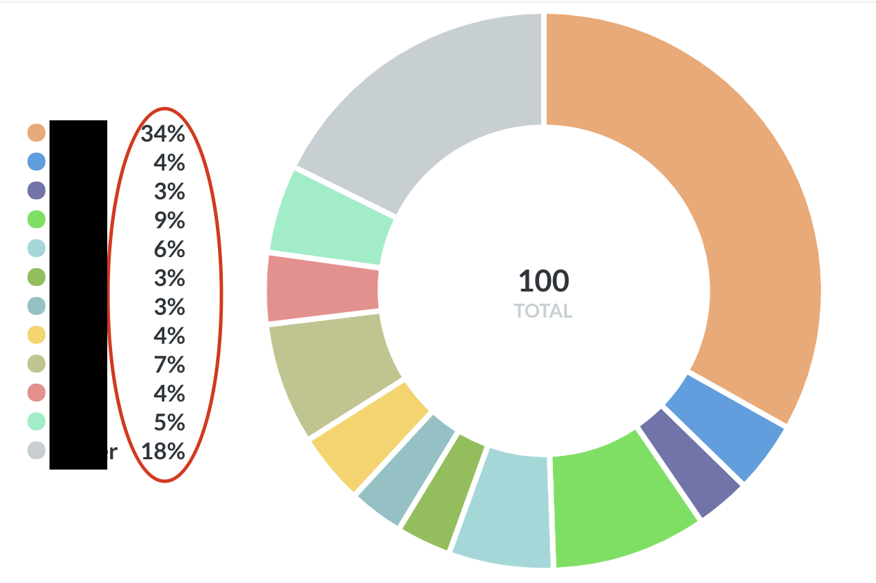 Metabase Pie Chart Legend Metabase Discussion